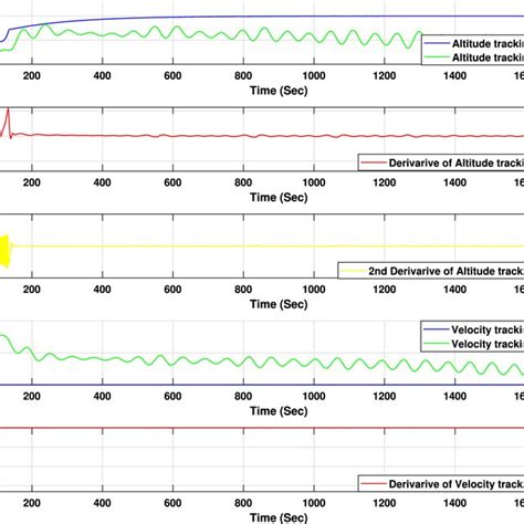 curves of altitude velocity tracking errors and their derivatives