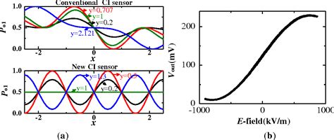 Figure 1 From Development And Application Of Integrated Optical Sensors For Intense E Field