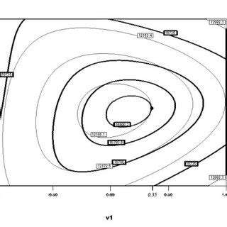 Overlay Contour Plot Of Responses Download Scientific Diagram