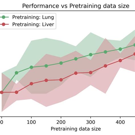 The Relation Between Fine Tuning Accuracy And Pretraining Data Size Download Scientific