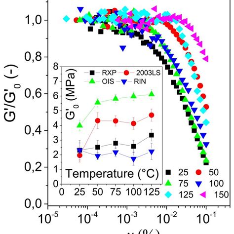 Dimensional Generic Shear Modulus G ′ G ′ 0 As A Function Of Strain