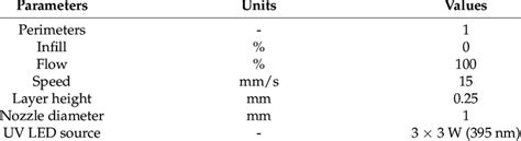Three Dimensional Printing Parameters Of The Samples For The Surface