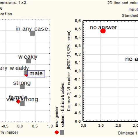 Correspondence Map Relationship Between Motive And Gender Download Scientific Diagram