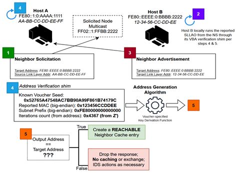 Securing Ipv6 Neighbor Discovery Address Resolution With Voucher Based Addressing