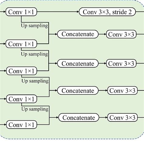 Illustration Of Pyramid Vision Transformer Block The Encoder At The