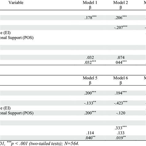 Summary Of Hierarchical Regression Analysis Download Table
