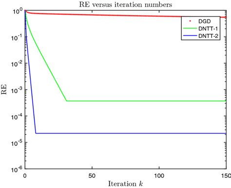 Re Versus Iteration Numbers For The Temperature Dataset Download