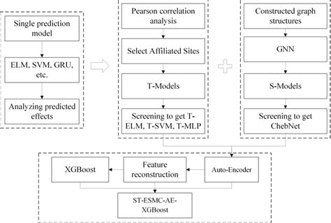 the framework of the river levels multi step prediction method