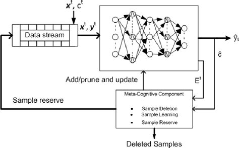 figure 1 from a sequential learning algorithm for meta cognitive neuro