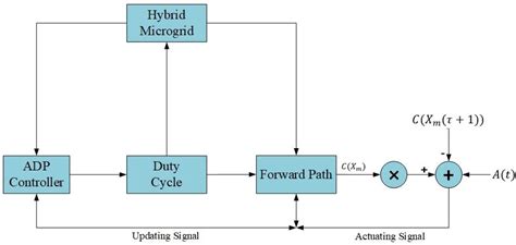 Adaptive Dynamic Control Based Optimization Of Renewable Energy