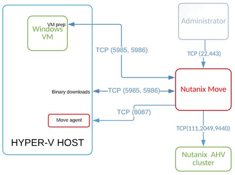 Nutanix Move Port Diagram For Migration From Hyper V To Nutanix Ahv