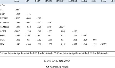 Correlation Matrix For Dependent And Independent Variables Download Scientific Diagram