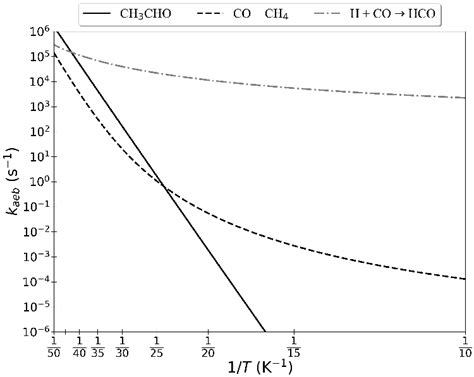 Arrhenius Plots Namely Rate Constants As A Function Of The Inverse Of Download Scientific
