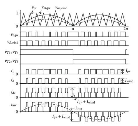 Steady State Waveforms Of The Proposed Grid Connected Csi For Hybrid