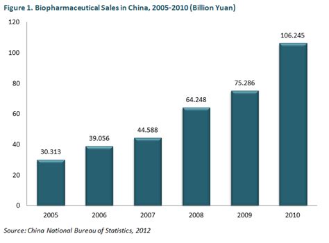 Bioassociate Industry Blog 5 Year Plans And Biotech China Is Becoming