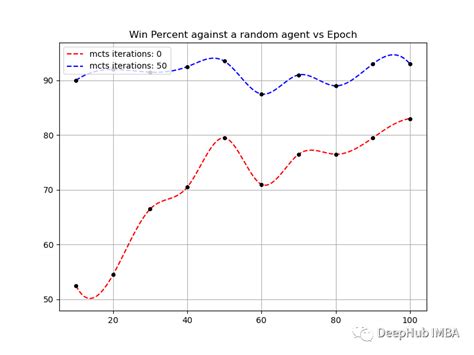 使用pytorch实现简单的alphazero的算法（3）：神经网络架构和自学习 alphazero pytorch github csdn博客