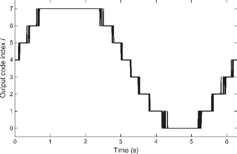 Output Samples Of A 3 Bit Adc σ Additive Noise 0 1 Lsb Download Scientific Diagram