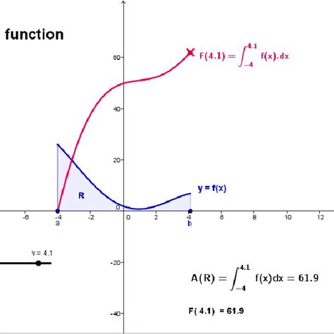 The Definite Integral Definition Download Scientific Diagram The Definite Integral Definition Download Scientific Diagram