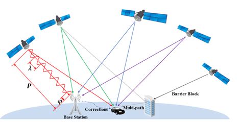 Rtk System Structure And Observation Model Download Scientific Diagram