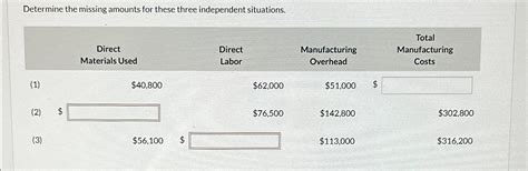 Solved Determine The Missing Amounts For These Three