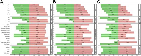 Evaluation Of Missense And Splice Prediction Tools From The Database Of Download Scientific