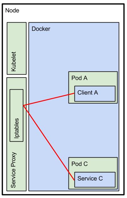 How To Call A Kubernetes Service On Openshift