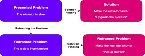 BREAKING THE FRAME A Paradigm Shift In Problem Solving Business Analyst Articles Webinars