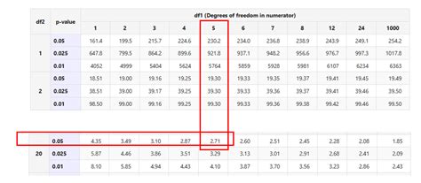 f distribution critical value table
