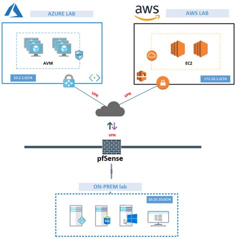 Connecting Your On Premises Lab To Azure With Azure Site To Site Vpn