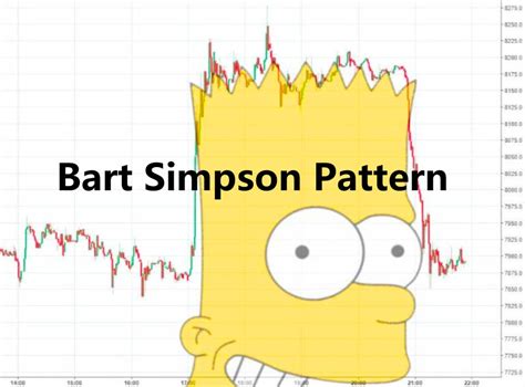 Is The Bart Simpson Pattern A Sign Of Market Manipulation Ebc