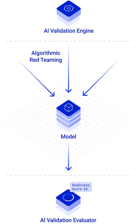 Validate Your Ai Models — Robust Intelligence