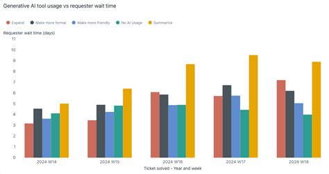 analyzing your agents use of generative ai zendesk help