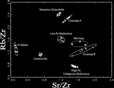 bivariate plot of sr zr vs rb zr for the 49 source samples analyzed download scientific