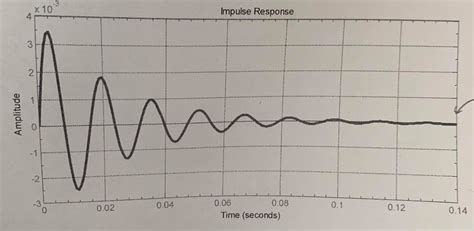 Solved 5 25 You Were Given The Following Unit Impulse Chegg Com