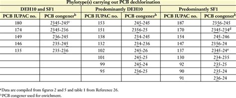 Initial Dechlorination Of Individual Pcb Congeners By Phylotype A