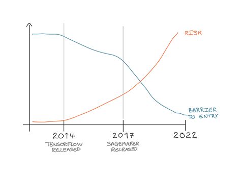 The 5 Stages Of Machine Learning Validation Towards Data Science