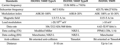 Summary Of The Multi Standard 1356 Mhz Rfid Reader Download