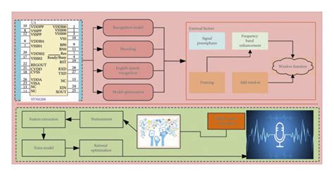 English Speech Rationality Optimization Recognition Framework