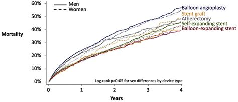Sex Differences In Mortality After Endovascular Treatment For Pad