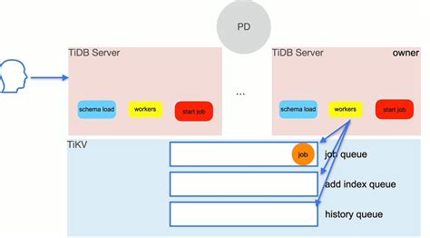 Tidb Pctp 备战 Tidb 数据库 Sql 执行流程和 Schema 设计 墨天轮