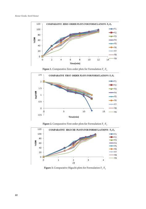 Formulation Development And Evaluation Of Amisulpride Fast Dissolving Tablets Pdf