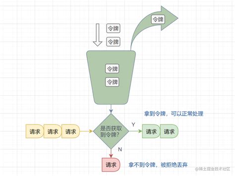 限流算法：时间窗口，令牌桶与漏桶算法对比 掘金