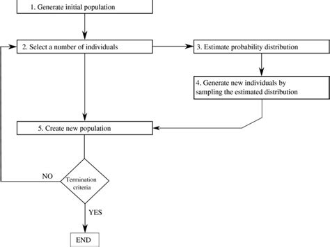 A Review Of Estimation Of Distribution Algorithms In Bioinformatics Biodata Mining Full Text