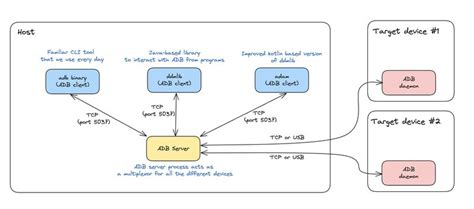 Android Debug Bridge Adb Marathonlabs