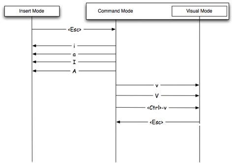 The Vim Editor Abstraction Blog