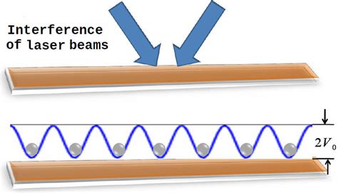 Top Interference Of Laser Beams Blue Arrows On A Download Scientific Diagram
