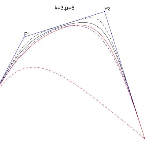 Some Plots Of The Generalized Quasi Cubic Trigonometric Bernstein Basis