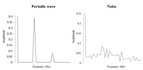 Visual Illustration Of Fast Fourier Transform Analysis Download