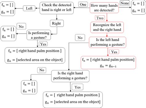 Algorithm For Updating The Position Of The Palm And The Selected Area