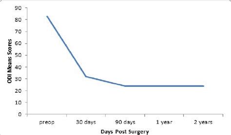 Odi Means Variation Download Scientific Diagram